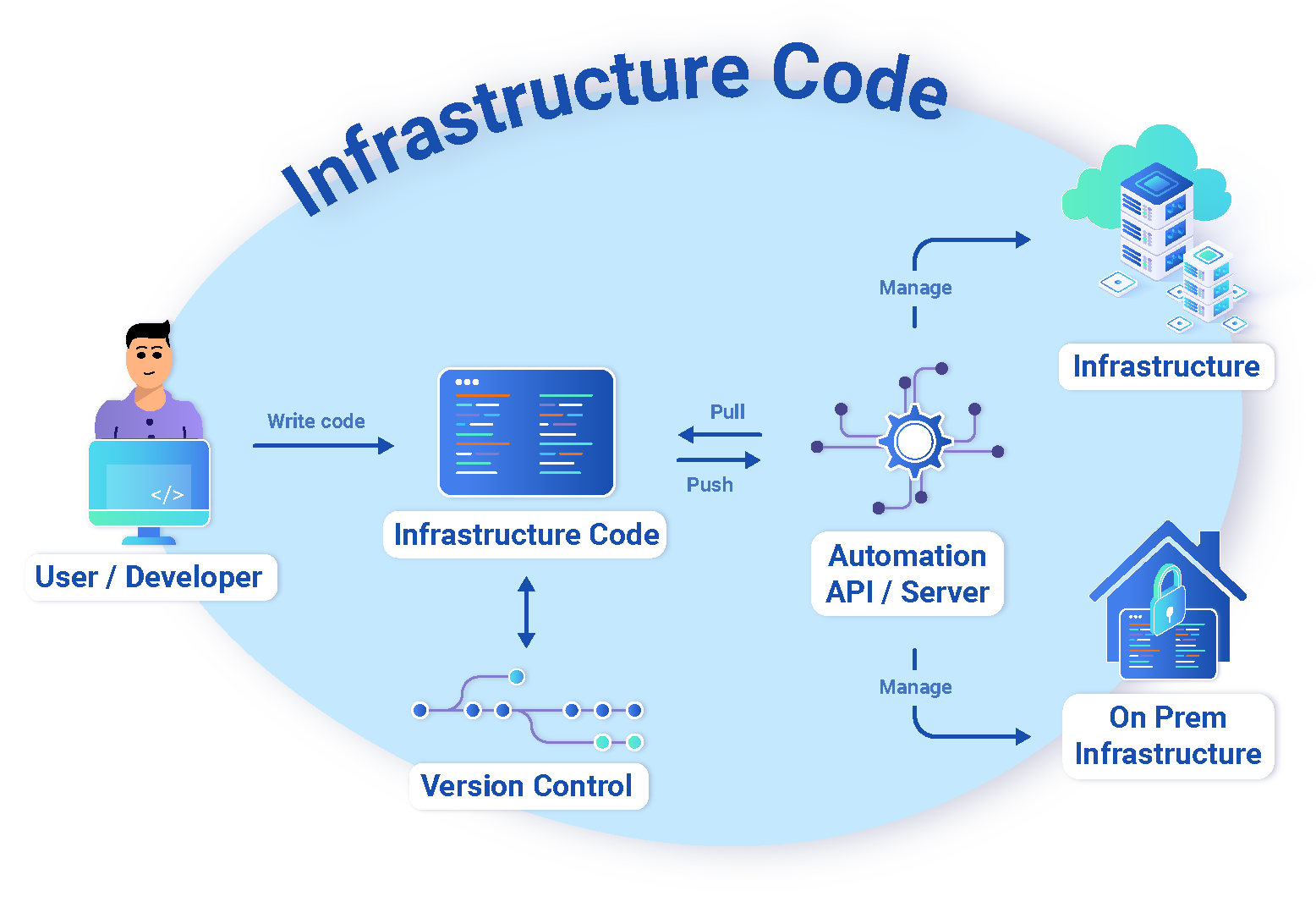 Gebruik jij al Infrastructure as code (IaC)? | Hosted Power